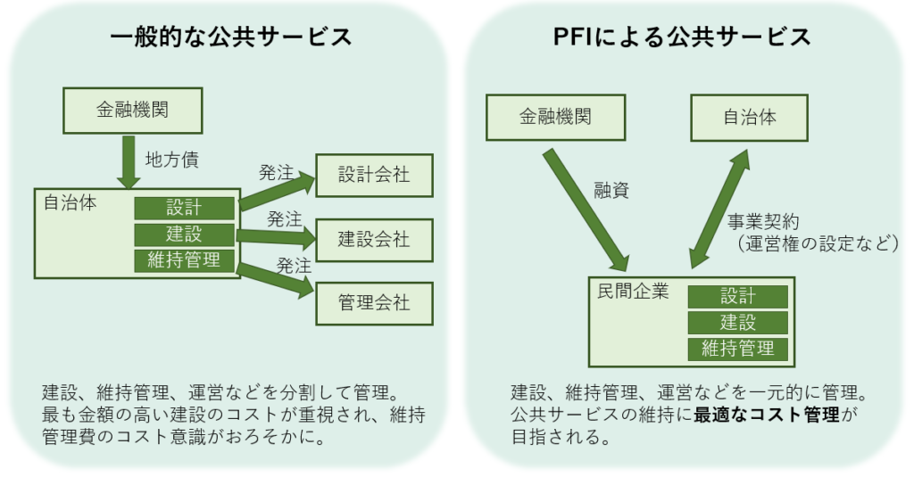 PPPとPFI -民間企業の力で効率的な公共サービスの展開- | 株式会社エコ・プラン