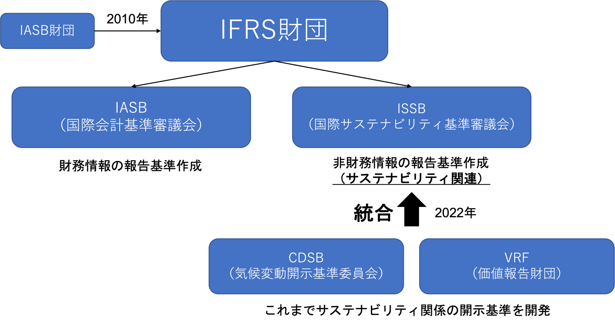 わかりやすい！【IFRS】【S1、S2】って何？世界標準化する企業のサステナビリティ情報開示の動き | 株式会社エコ・プラン