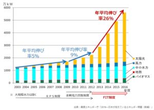 SBTが準拠するRE100 がルール改定?!15年経過した再エネが使えなくなる？！ | 株式会社エコ・プラン