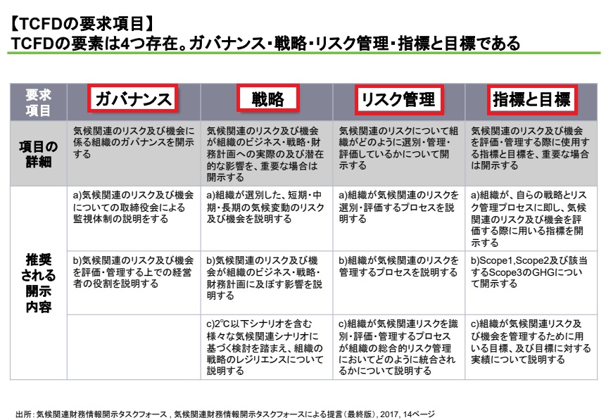 金融庁 有価証券報告書に【TCFD】と同等の開示を要求！ | 株式会社エコ・プラン