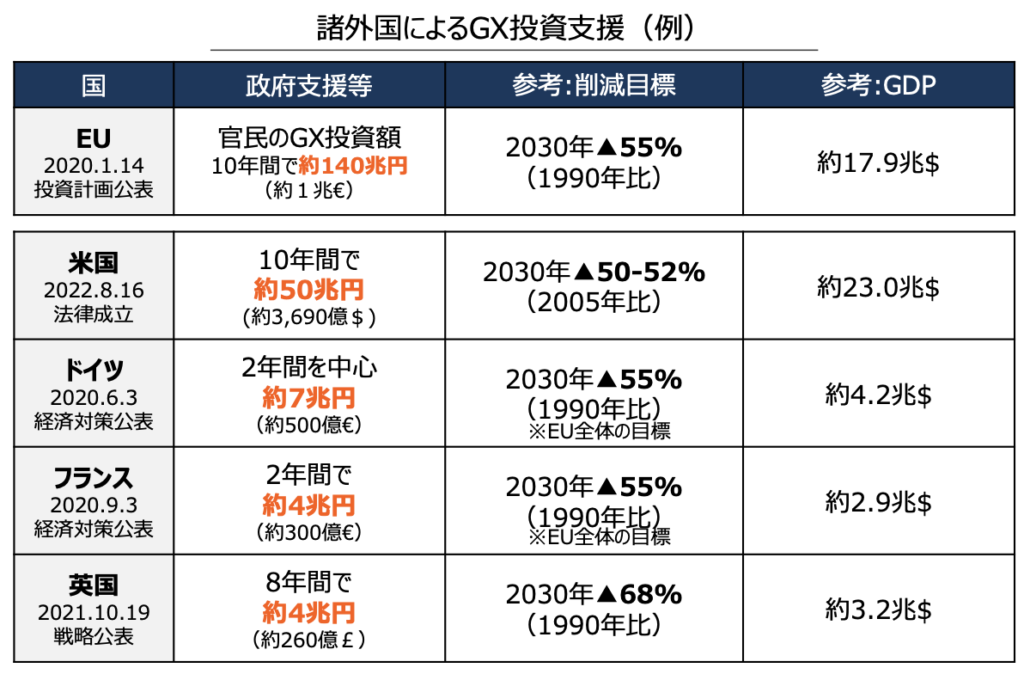 【GXシリーズ①】GX基本方針って何？10年間で150兆円の投資を見込むGX分野の新たな指針とは？！ | 株式会社エコ・プラン