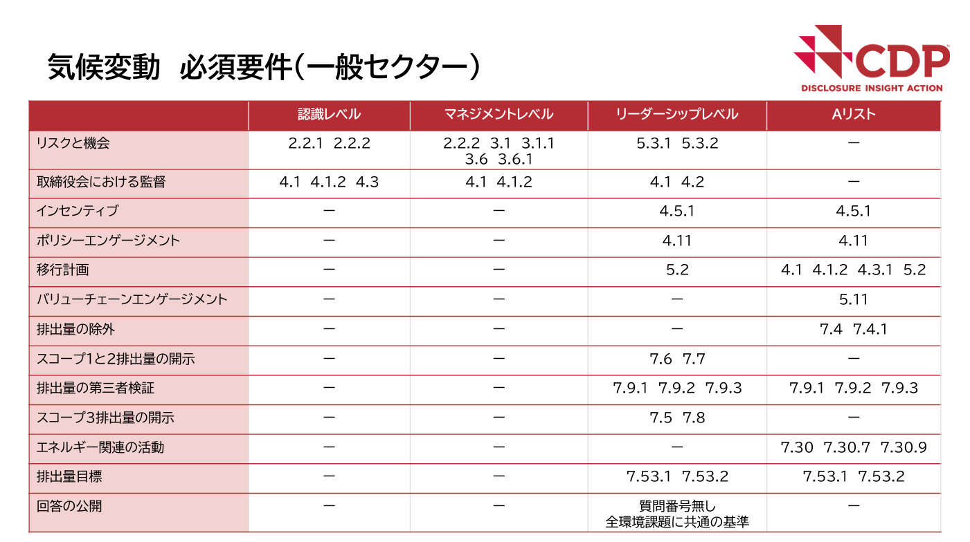 CDPのランク付けには条件がある？ランクの出し方と「必須要件」について解説！【CDP自己採点③】 | 株式会社エコ・プラン